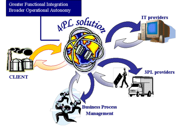 Fourth Party Logistics (4PLP); what this means for your Supply Chain