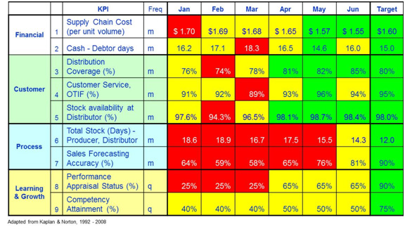 Balanced Scorecard: Keeping Track of Supply Chain Performance
