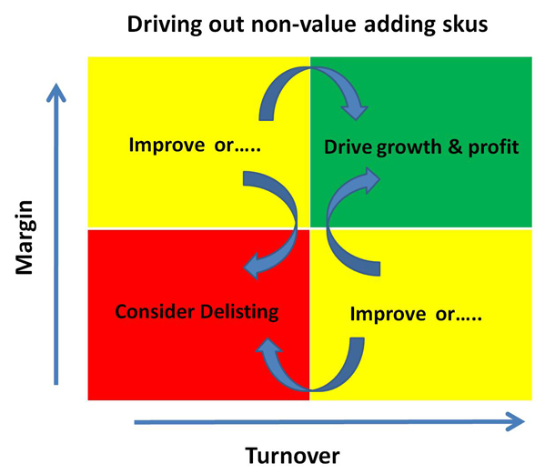 A Practical Guide to FMCG SKU Complexity Reduction