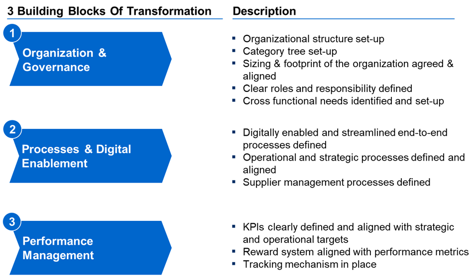 Procurement Transformation to Lower Costs - 12 Questions to Ask