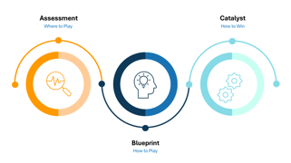 The A-B-C of Route to Market: A Simple Guide to Achieving Success