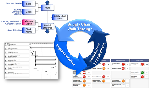 Global FMCG Supply Chain Transformed by Analytics