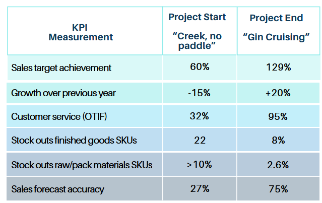 FMCG Foods Turnaround: A successful S&OP Case Study